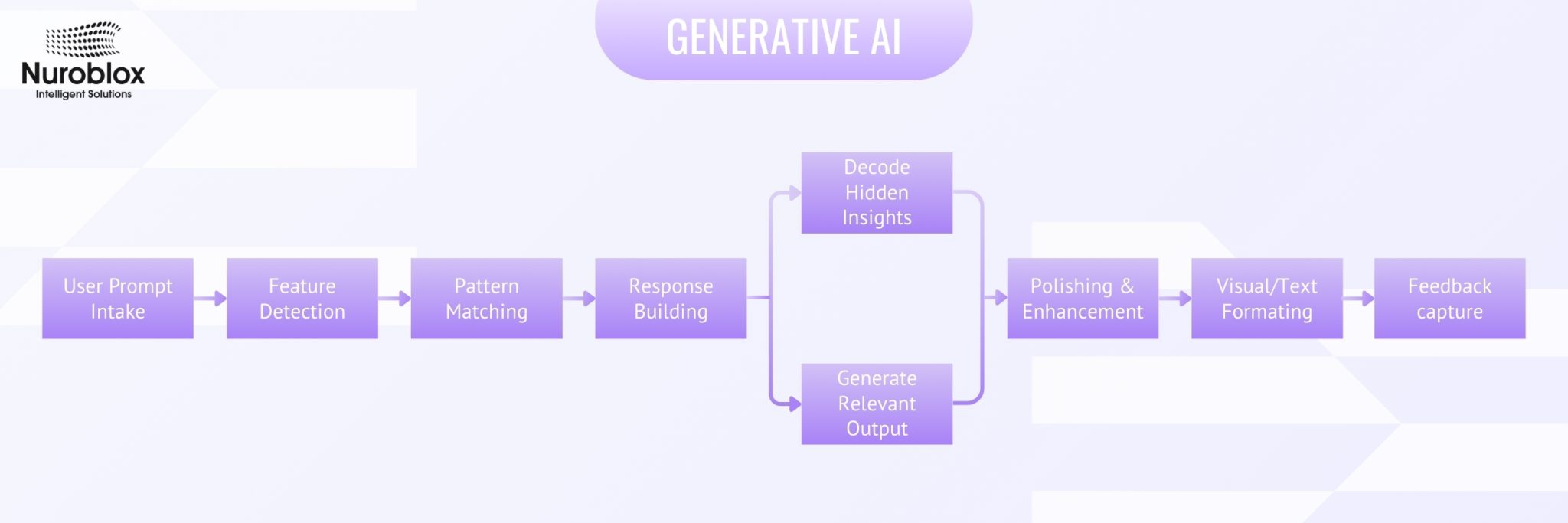 Generative AI Pipeline Explained | AI Innovation with Nuroblox